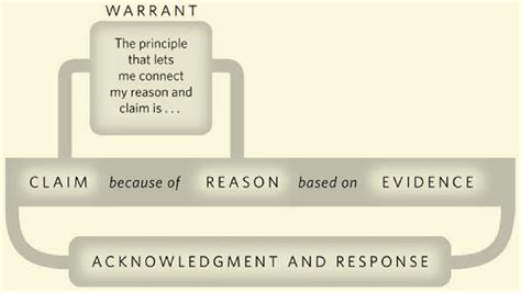 研究的艺术 the craft of research 读书笔记 csdn博客