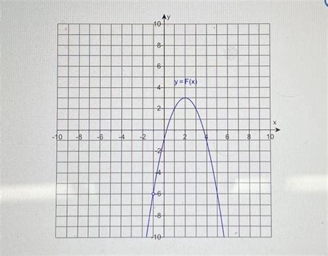 Solved Decide From The Graph Whether A Limit Exists If A