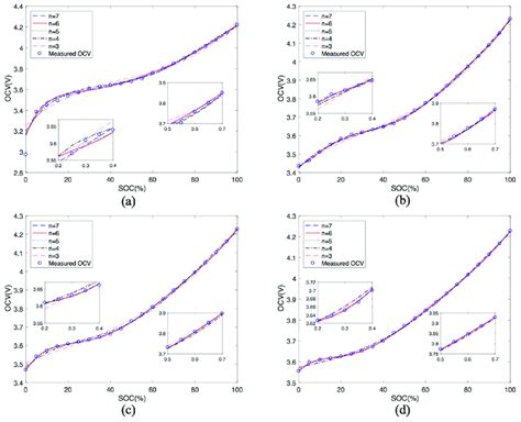 Ocv Soc Measured Points And Different Orders Polynomial Fitting Curves