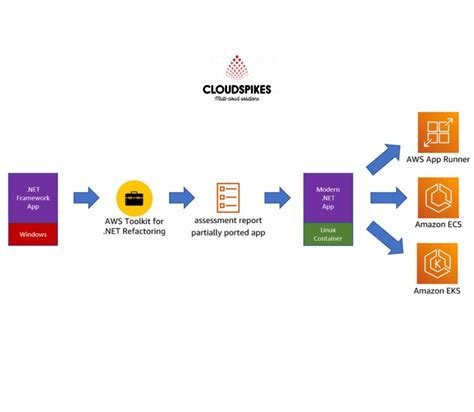 Cloudspikes Multicloud Solutions Inc On Linkedin Devops Aws Ecs