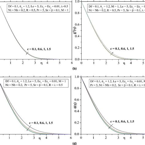 Influence Of β On Velocity Profiles Of Both A F′ And B G