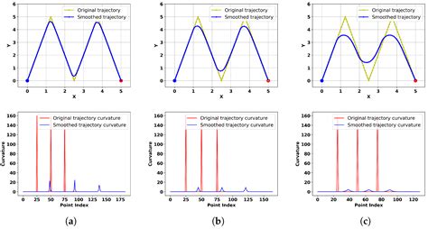 Real Time Trajectory Smoothing And Obstacle Avoidance A Method Based On Virtual Force Guidance