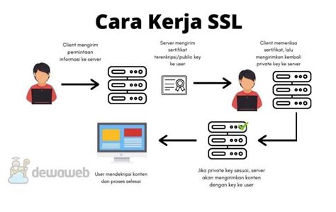 Apa Itu SSL Apakah Wajib Digunakan Di Website