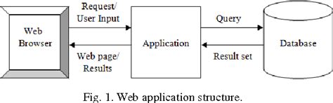 Figure 1 From Runtime Monitoring Framework For Sql Injection Attacks Semantic Scholar