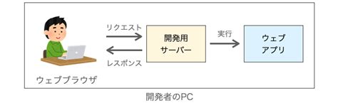 Django入門 Djangoとは だえうホームページ