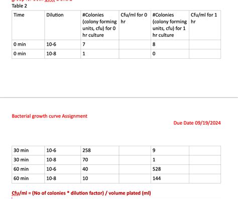 solved calculate cfu ml and fill the table table 2bacterial