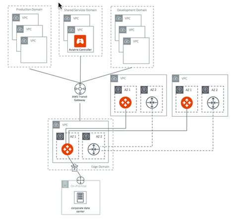 Global Transit Network Aws Solutions