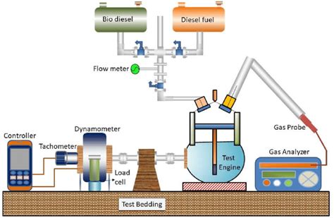 A Schematic Engine Set Up Used For Performance Analysis Download