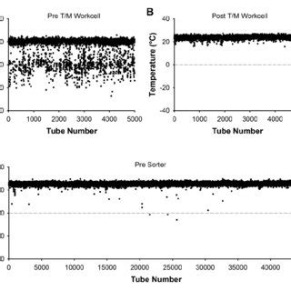 Temperature Measurements From The Infrared IR Temperature Detector Download Scientific
