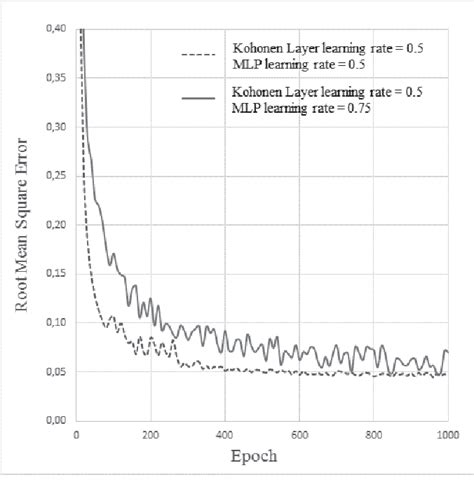 Figure 7 From Anomaly Detection In Wireless Sensor Network Of The