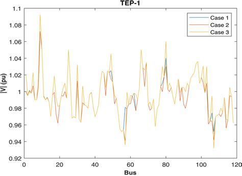 The Voltage Profile For The Ieee 118‐bus System By Adding The Optimal Download Scientific