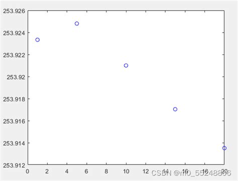 Openfoam数据文件处理internalfield Nonuniform List 怎么修改 Csdn博客