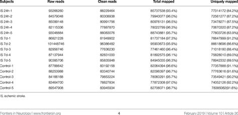 summary of sequence reads mapping to genome download table