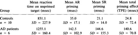 Semantic Priming In Alzheimers Disease Ad Patients And Controls