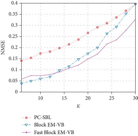 The Nmse Vs The Sparsity Level When Snr10 Db And A M40 And B M
