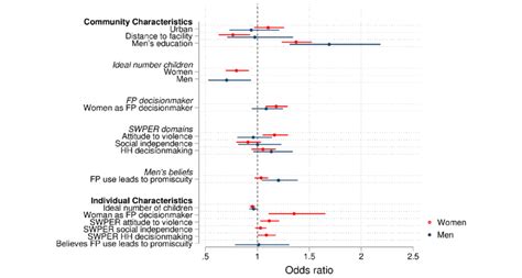 Coefficient Plot Of Multilevel Regression Results For Men And Womens Download Scientific
