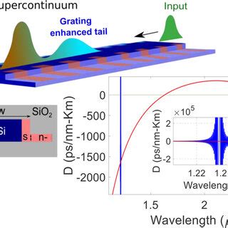 A The Schematic Of The Device With The Input And The Output Pulse Download Scientific