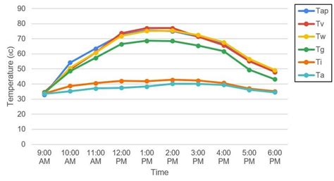 Hourly Variations Of Various Temperatures Download Scientific Diagram
