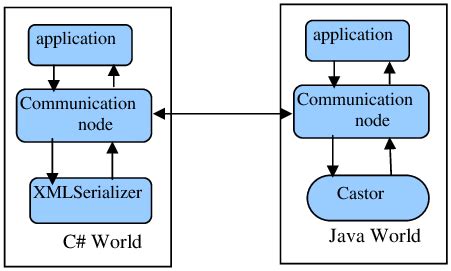 Serializing And Transmitting Objects Download Scientific Diagram