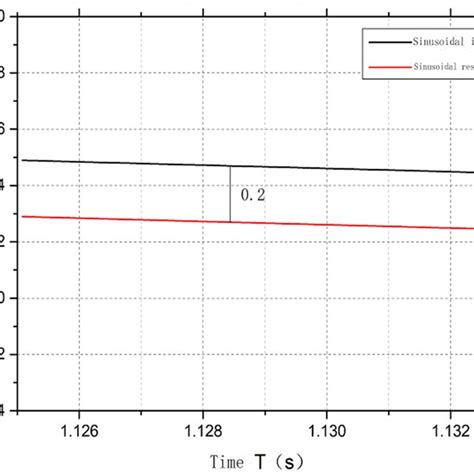 Ramp Signal Response Curve Download Scientific Diagram