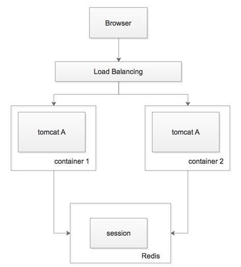 rainbond 最佳实践： tomcat 配置 redis 实现 session 共享 v2ex