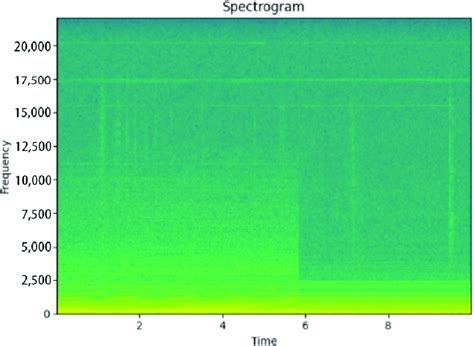 Overload Transformer Spectrogram Download Scientific Diagram