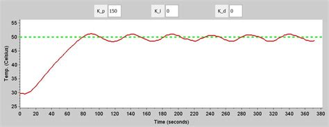 Embedded Pid Temperature Control Part 5 Adjusting Gains Projects