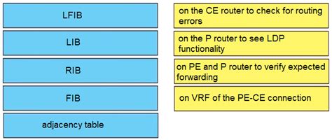 Drag Drop An Engineer Is Troubleshooting End To End Customer Traffic Across An Mpls Vpn