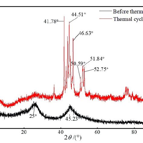 xrd pattern of samples ni cf 0 21 and after induction heating download scientific diagram