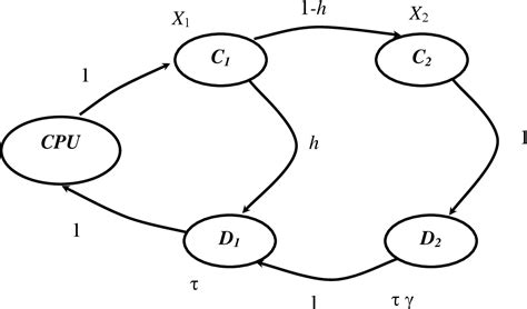 Figure 1 From Multi Tier Data Access And Hierarchical Memory Design Performance Modeling And
