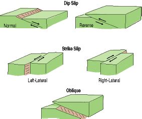 Faults And Faulting