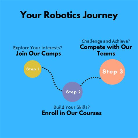 Blaze Robotics Academy