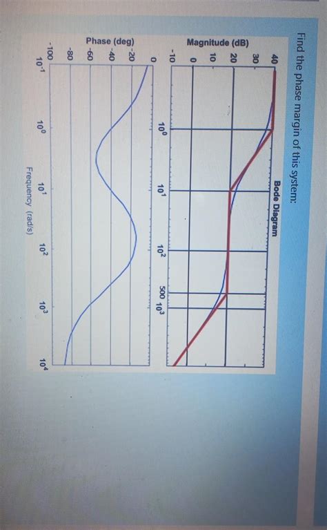 Solved Find The Phase Margin Of This System Bode Diagram 40 Chegg Com