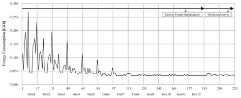 Iteration Runs And Energy Consumption Download Scientific Diagram