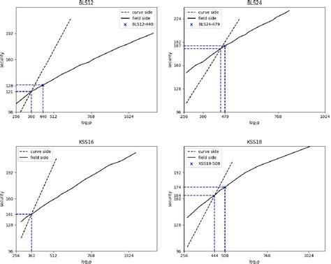 figure 1 from security analysis of pairing based cryptography
