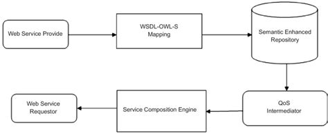 Proposed Framework For Qos Execution For Service Composition The Figure