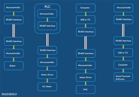 Rs485 Applications الکترو ولت