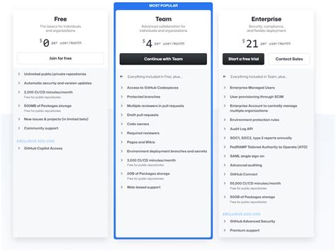 So Sánh Các Gói Tài Khoản Github Mới Nhất 2022