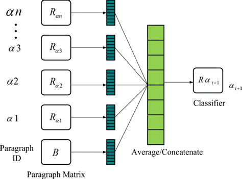 Flow Diagram For Psychoanalytic Symptoms Classification Paragraph
