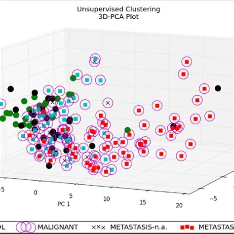 3d pca plot − unsupervised analysis pca performed on all the samples