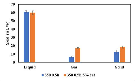 7 Product Yield From Increased Loading Of Catalyst Download Scientific Diagram