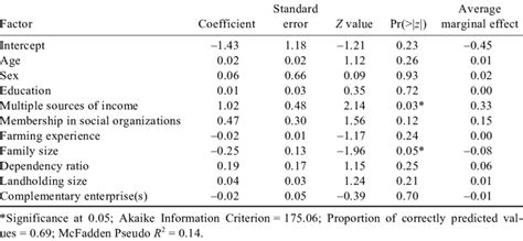 Results Of A Probit Regression Outcome Variable Decision To Avail Msp Download Scientific