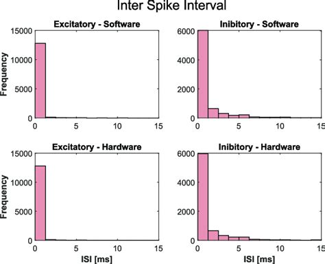 Inter Spike Interval Of Excitatory And Inhibitory Neurons Download Scientific Diagram
