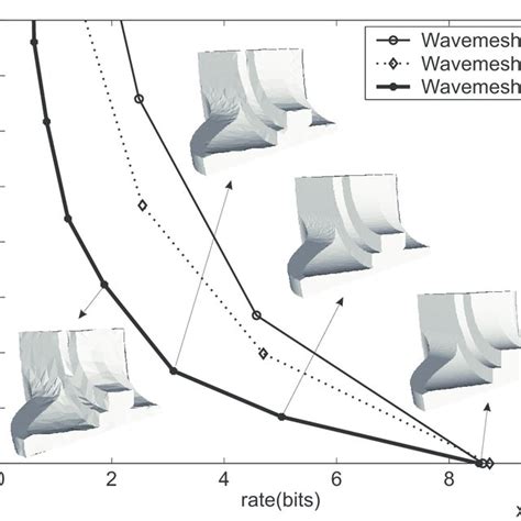 Rate Distortion Curve For The Venusbody Download Scientific Diagram