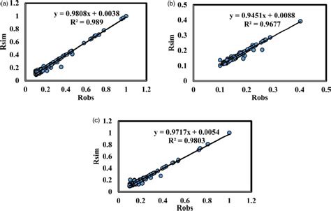 correlation between observed and predicted runoff values a