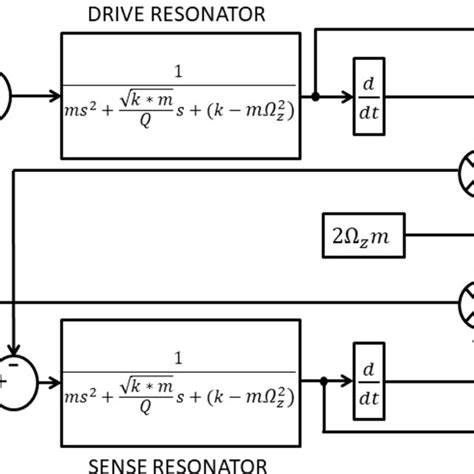 Block Diagram Of The Vibratory Gyroscope Box Download Scientific Diagram