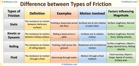 Types Of Friction Static Dynamic Rolling Fluid Examples Selftution