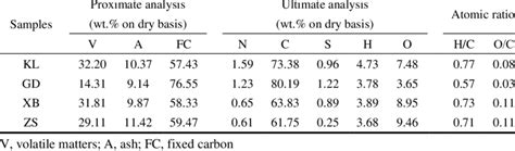 Proximate And Ultimate Analysis Of Coal Samples Download Scientific