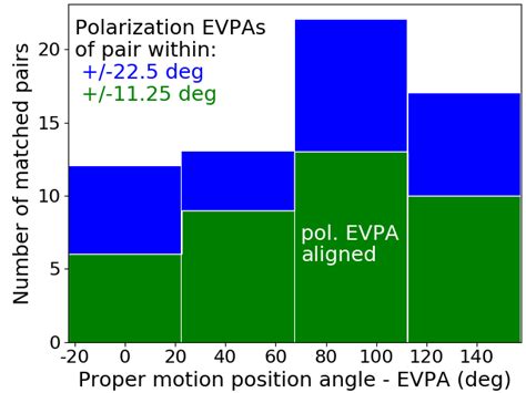 Left The Distribution Of The Difference Between The Proper Motion Download Scientific Diagram