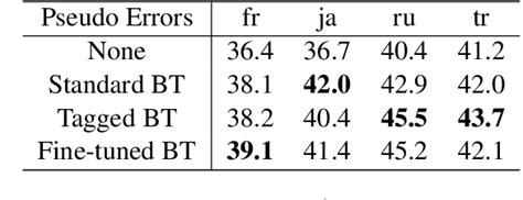 Table 1 From Pseudo Error Generation For Grammatical Error Correction